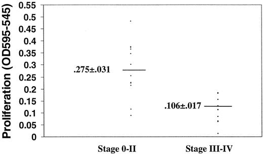 Chronic Lymphocytic Leukemia-reactive T Cells during Disease ...