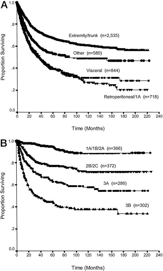 Soft Tissue Sarcomas of Adults | Clinical Cancer Research | American ...