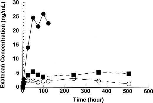 A Phase I and Pharmocokinetic Study of Exatecan Mesylate Administered ...