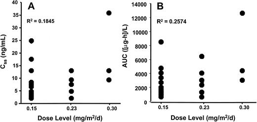 A Phase I and Pharmocokinetic Study of Exatecan Mesylate Administered ...