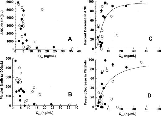 A Phase I and Pharmocokinetic Study of Exatecan Mesylate Administered ...