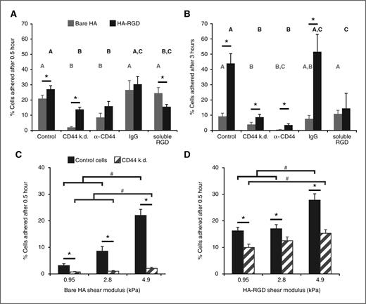 CD44-Mediated Adhesion to Hyaluronic Acid Contributes to Mechanosensing ...