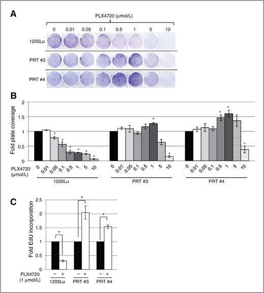 Beneficial Effects of RAF Inhibitor in Mutant BRAF Splice Variant ...