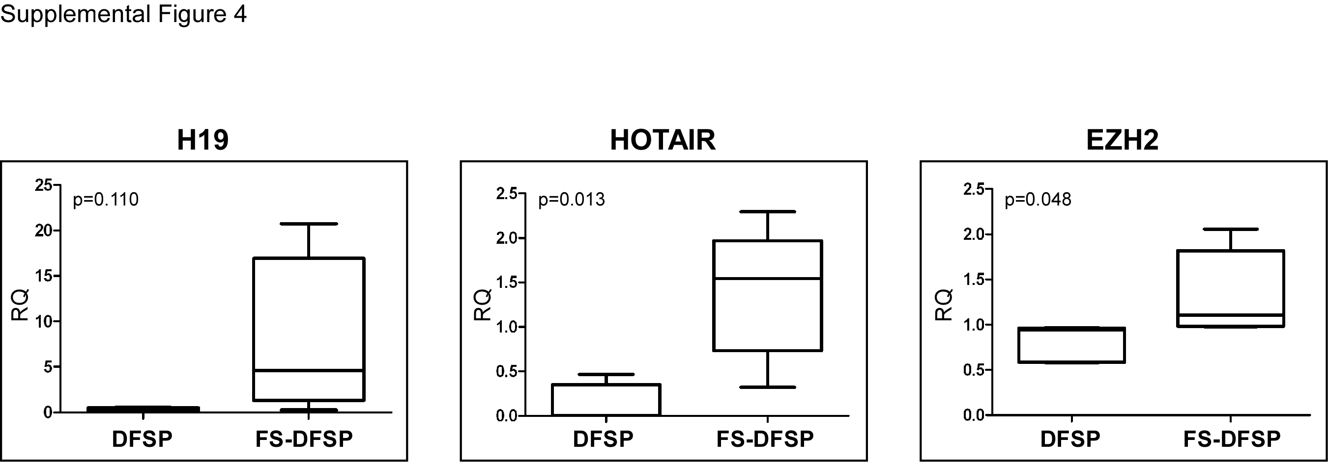 Evolution of Dermatofibrosarcoma Protuberans to DFSP-Derived ...