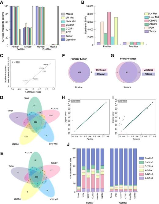 Next-Generation Sequencing Analysis and Algorithms for PDX and CDX ...