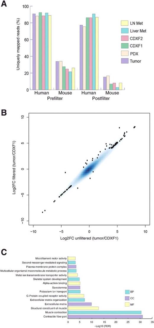 Next-Generation Sequencing Analysis and Algorithms for PDX and CDX ...
