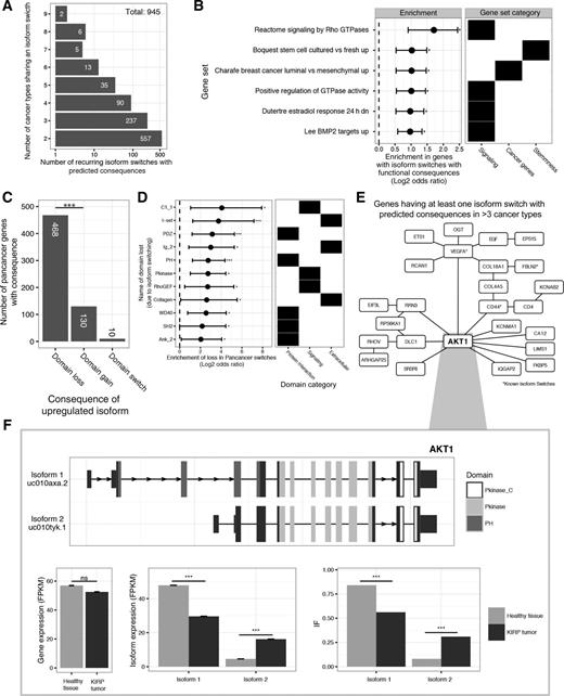 The Landscape of Isoform Switches in Human Cancers | Molecular Cancer ...