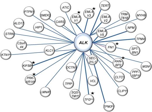 ALK Fusion Partners Impact Response to ALK Inhibition: Differential ...