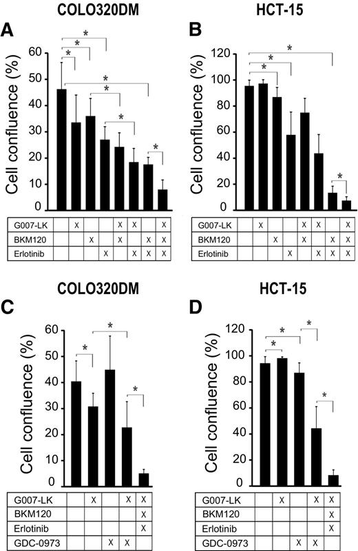 TANKYRASE Inhibition Enhances the Antiproliferative Effect of PI3K and ...