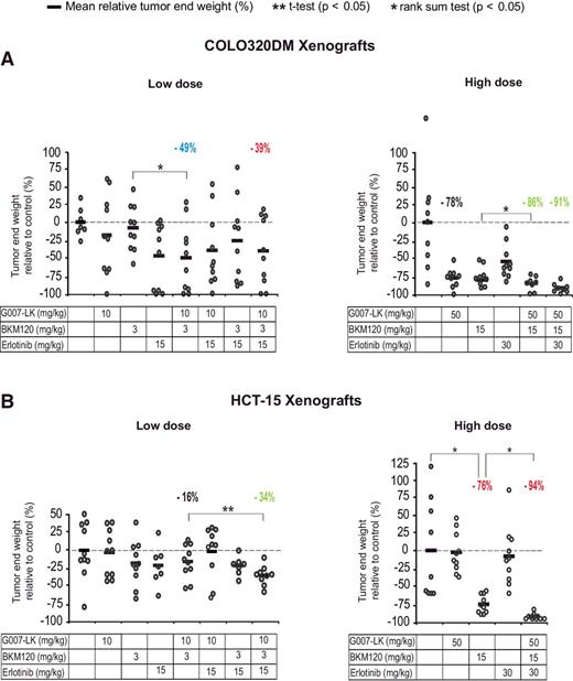 TANKYRASE Inhibition Enhances the Antiproliferative Effect of PI3K and ...