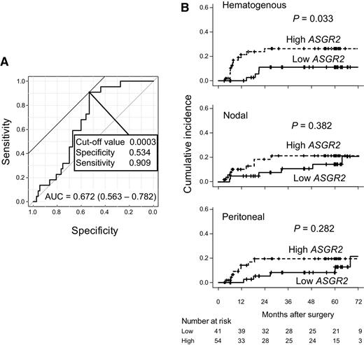 Pattern-Specific Transcriptomics Identifies ASGR2 as a Predictor of ...