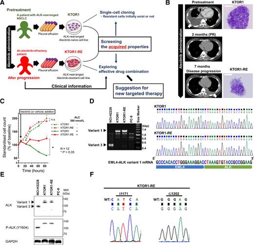 Alectinib Resistance in ALK-Rearranged Lung Cancer by Dual Salvage ...