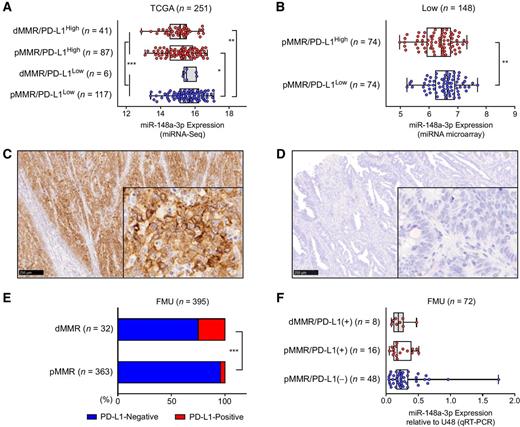 MiRNA 148a 3p Regulates Immunosuppression In DNA Mismatch Repair mirna-148a-3p-regulates-immunosuppression-in-dna-mismatch-repair