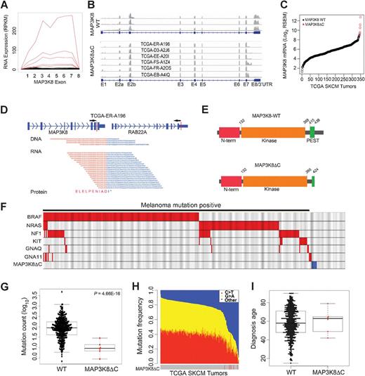 Identification of Targetable Recurrent MAP3K8 Rearrangements in ...