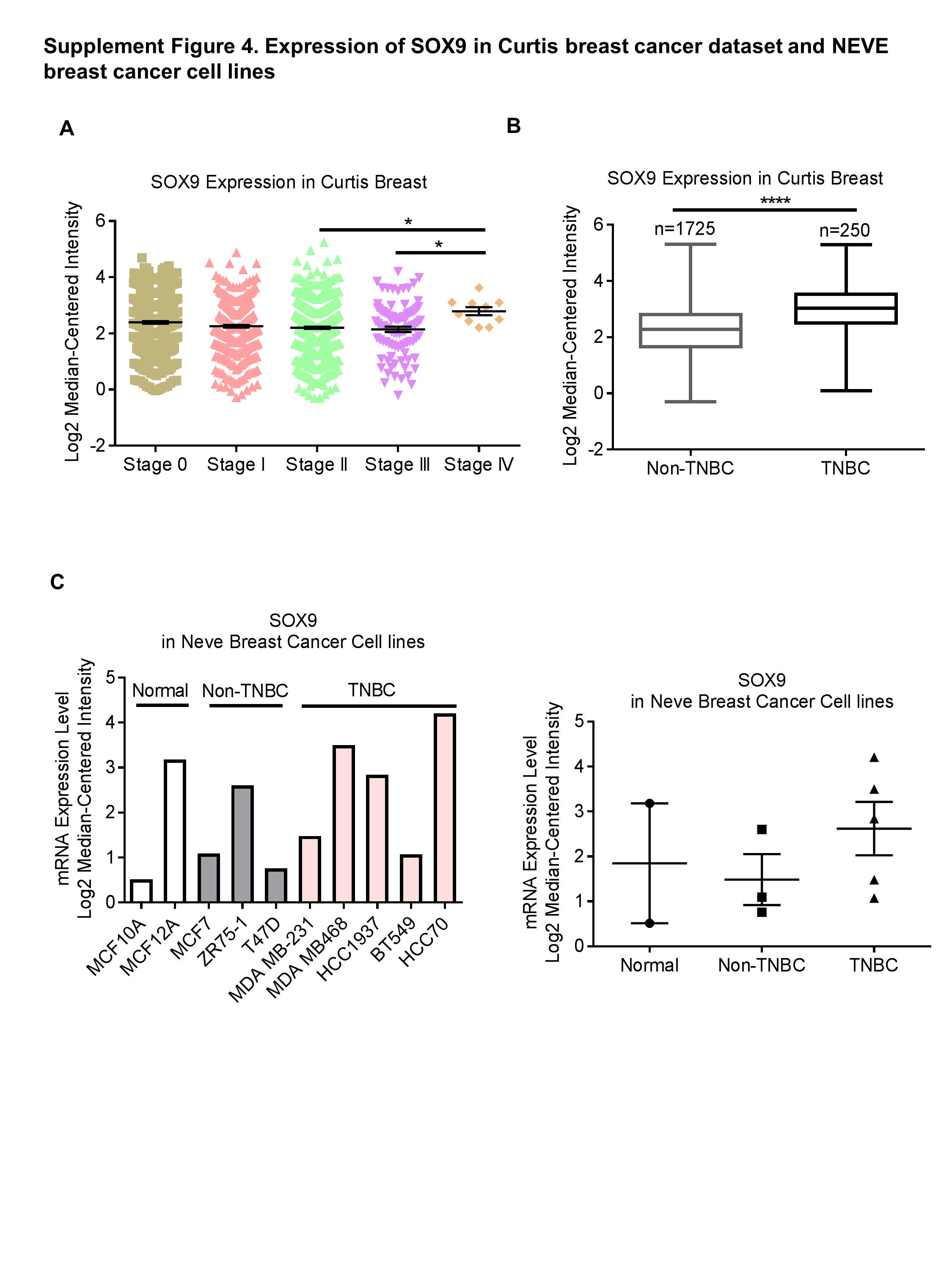 SOX9 Is Essential for Triple-Negative Breast Cancer Cell Survival and ...