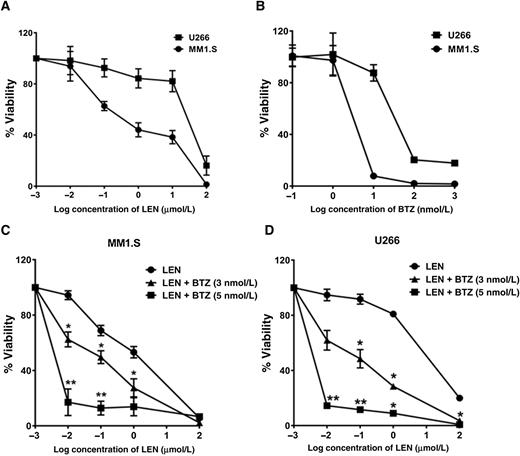 Combination Lenalidomide/Bortezomib Treatment Synergistically Induces ...