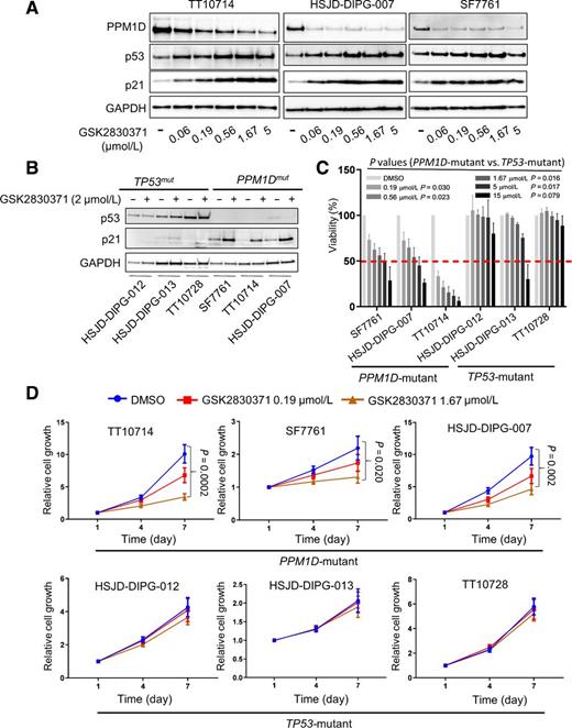 Targeting Mutant PPM1D Sensitizes Diffuse Intrinsic Pontine Glioma Cells to the PARP Inhibitor ...