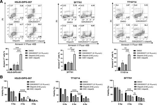 Targeting Mutant PPM1D Sensitizes Diffuse Intrinsic Pontine Glioma Cells to the PARP Inhibitor ...