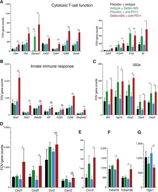 Cyclophilin A Inhibitor Debio-025 Targets Crk, Reduces Metastasis, and ...