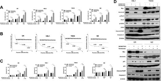 Aggressive B-cell Lymphoma with MYC/TP53 Dual Alterations Displays ...