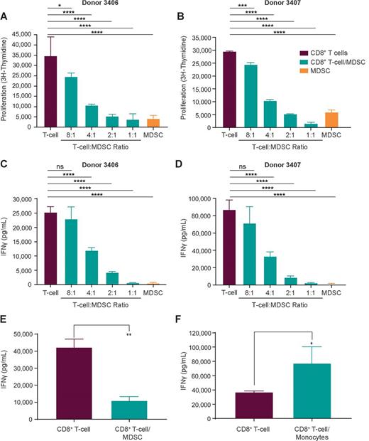 ILT3 (LILRB4) Promotes the Immunosuppressive Function of Tumor-Educated ...