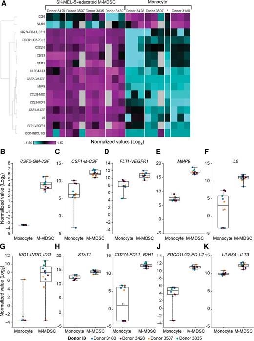ILT3 (LILRB4) Promotes the Immunosuppressive Function of Tumor-Educated ...