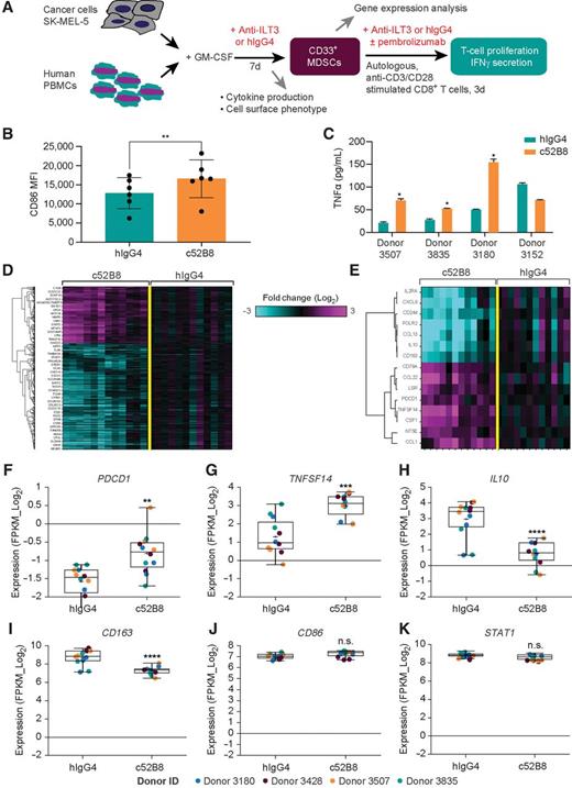 ILT3 (LILRB4) Promotes the Immunosuppressive Function of Tumor-Educated ...