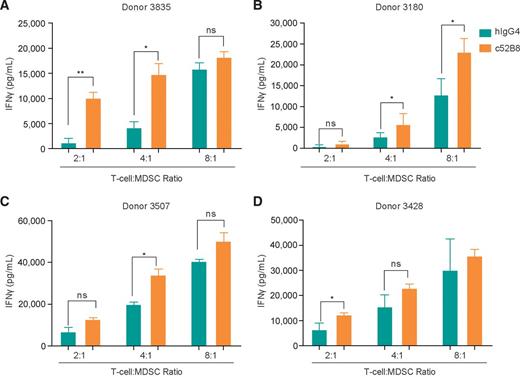 ILT3 (LILRB4) Promotes the Immunosuppressive Function of Tumor-Educated ...