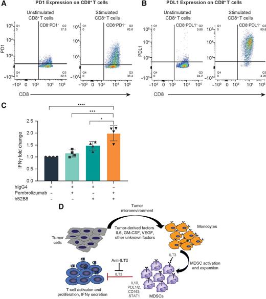 ILT3 (LILRB4) Promotes the Immunosuppressive Function of Tumor-Educated ...
