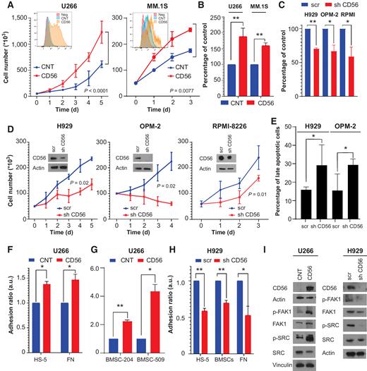 Redefining CD56 as a Biomarker and Therapeutic Target in Multiple ...