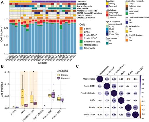 Comparative Tumor Microenvironment Analysis of Primary and Recurrent ...