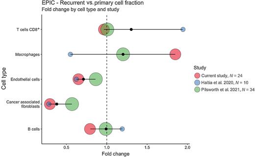 Comparative Tumor Microenvironment Analysis of Primary and Recurrent ...