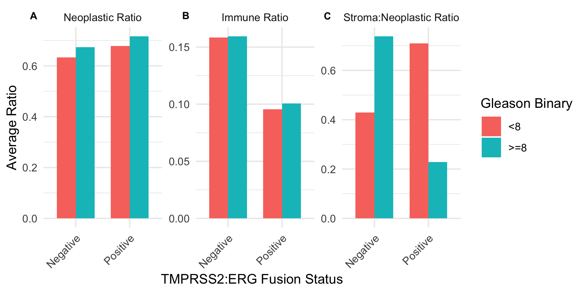 Semi-Supervised, Attention-Based Deep Learning for Predicting TMPRSS2:ERG Fusion Status in ...