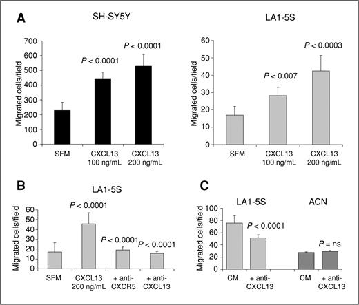 Role of CXCL13-CXCR5 Crosstalk Between Malignant Neuroblastoma Cells ...