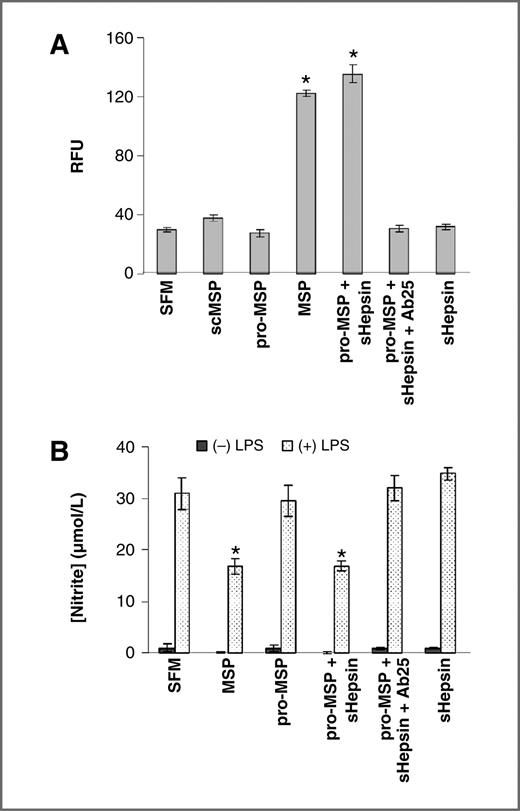 Proteolytic Activation of Pro-Macrophage-Stimulating Protein by Hepsin ...