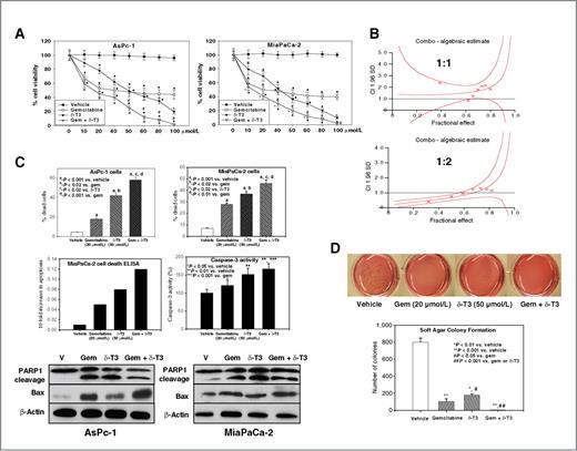 Vitamin E δ-Tocotrienol Augments the Antitumor Activity of Gemcitabine ...