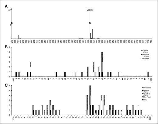 BRAFV600E: Implications for Carcinogenesis and Molecular Therapy ...
