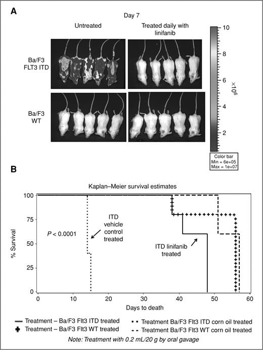 The Multitargeted Receptor Tyrosine Kinase Inhibitor Linifanib (ABT-869 ...