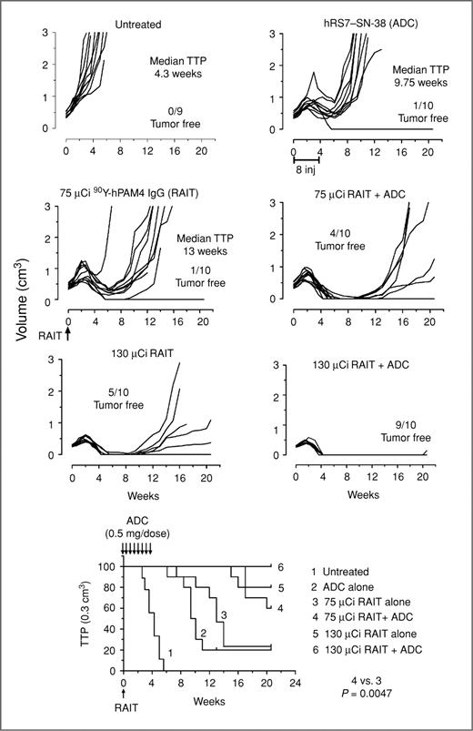 Combination Radioimmunotherapy and Chemoimmunotherapy Involving Different or the Same Targets ...
