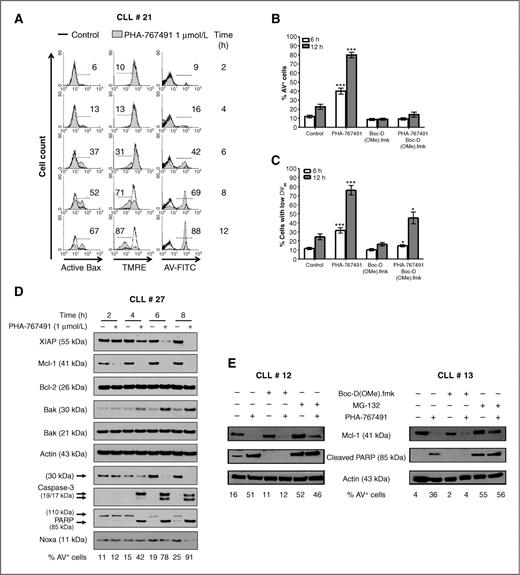 Mechanisms of Action of a Dual Cdc7/Cdk9 Kinase Inhibitor against ...