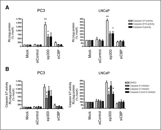 Inhibition of the Acetyltransferases p300 and CBP Reveals a Targetable ...