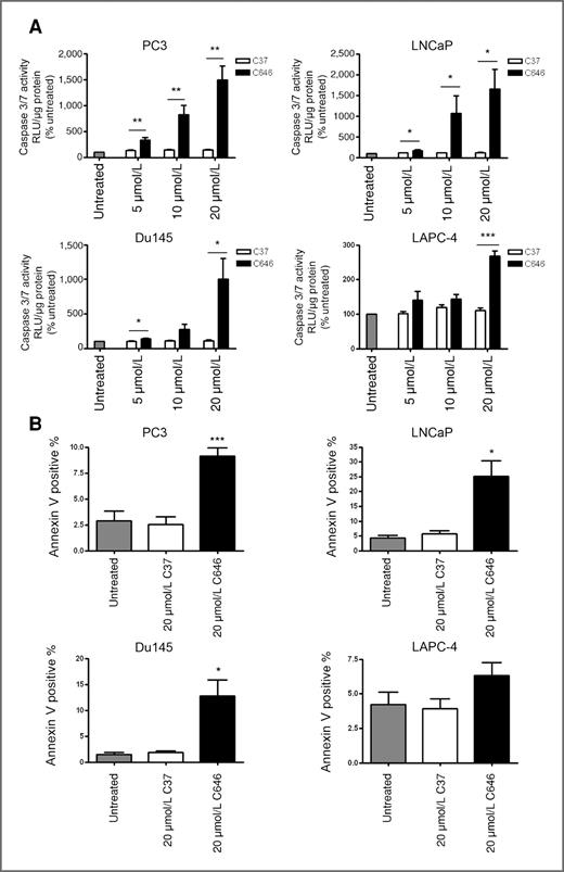 Inhibition of the Acetyltransferases p300 and CBP Reveals a Targetable ...