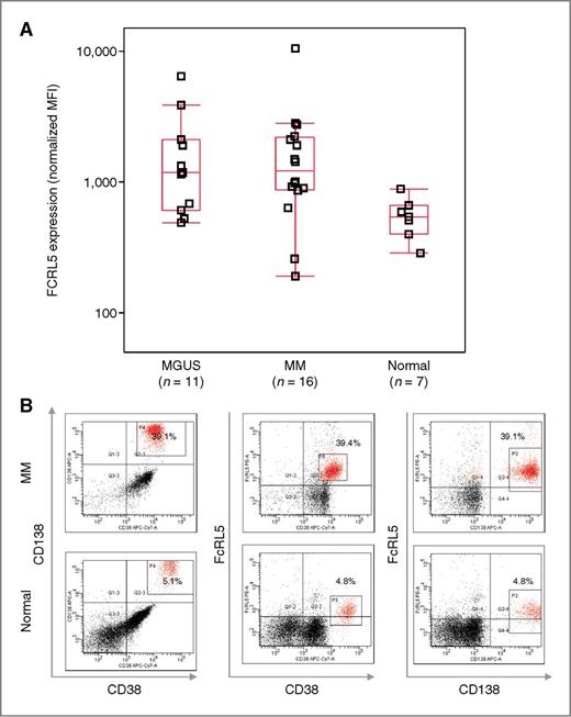 FcRL5 as a Target of Antibody–Drug Conjugates for the Treatment of ...