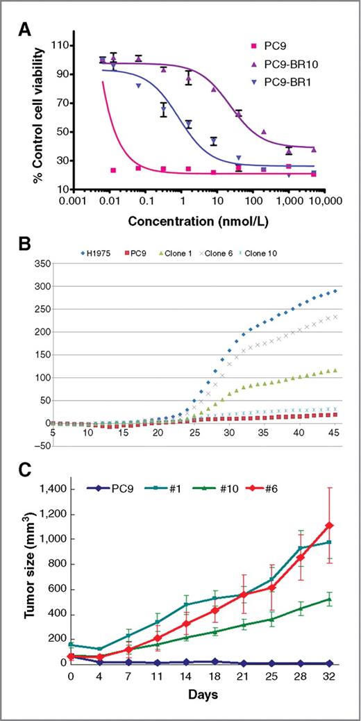 The EGFR T790M Mutation in Acquired Resistance to an Irreversible ...