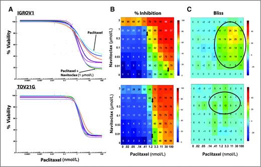 Navitoclax (ABT-263) Reduces Bcl-xL–Mediated Chemoresistance in Ovarian ...