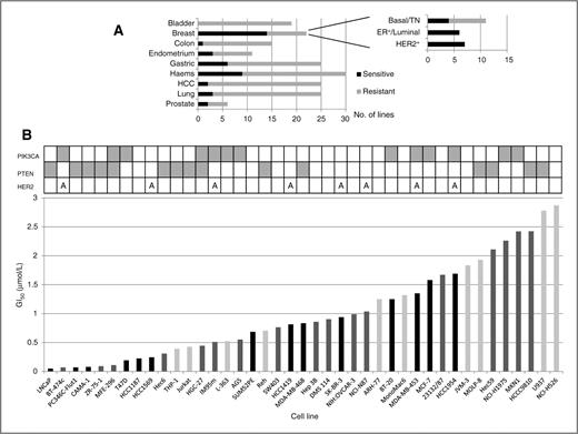 Preclinical Pharmacology of AZD5363, an Inhibitor of AKT ...