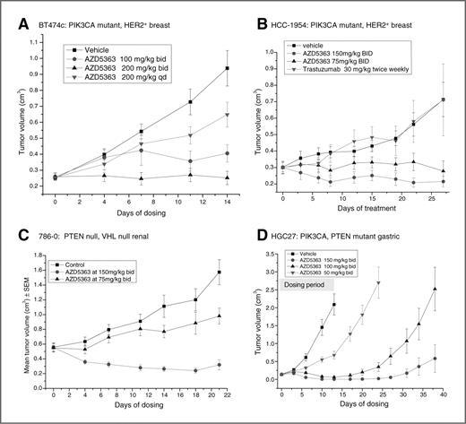 Preclinical Pharmacology of AZD5363, an Inhibitor of AKT ...