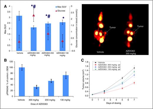 Preclinical Pharmacology of AZD5363, an Inhibitor of AKT ...