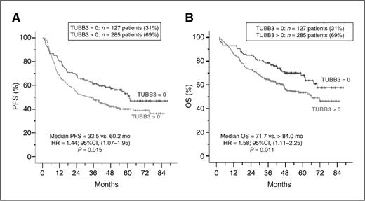 High TUBB3 Expression, an Independent Prognostic Marker in Patients ...