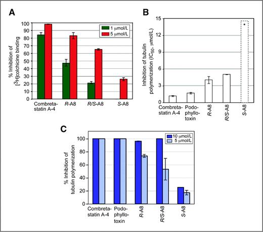 Evading Pgp Activity in Drug-Resistant Cancer Cells: A Structural and ...